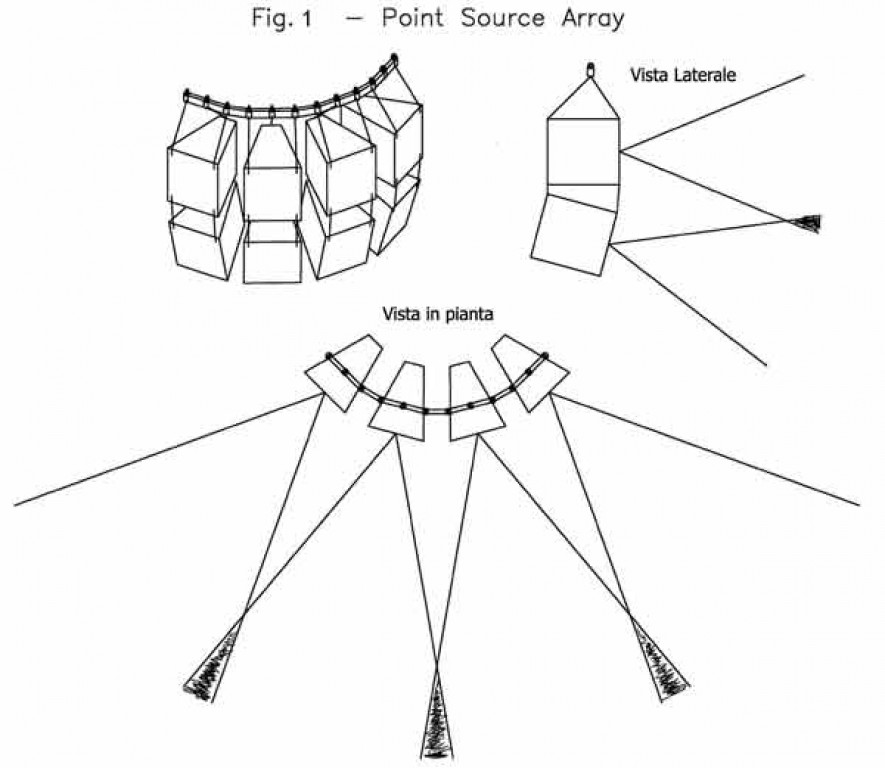Vertical Line Array: una moda o attuale Stato dell’arte nel Sound ...